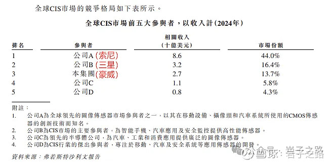 豪威集团近期动态分享，港交所上市时间猜想 $豪威集团(SH603501)$ $N沐曦-U(SH688802)$ $摩尔线程-U(SH688795)$ 12月14日... - 雪球