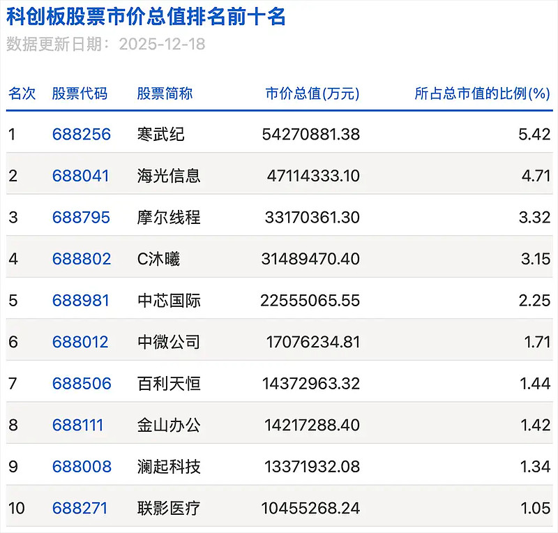 国产GPU四小龙IPO齐活！最后一个刚刚公布 三年半收入超13亿元，通用GPU出货量达53000片。作者 | ZeR0编辑 | 漠影芯东西12月19日报道，今日，港交... - 雪球