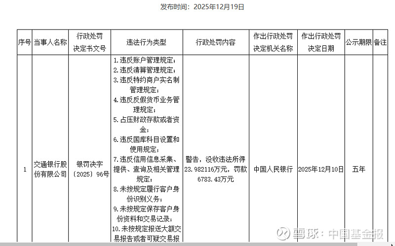 一大行被罚没超6800万元 【导读】央行对 交通银行 罚没超6800万元 中国基金报记者 嘉合 12月19日，中国人民银行披露一批行政处罚公告 ...