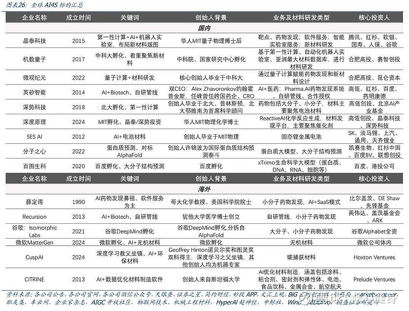 国内正宗的AI4S，共9家。 志特新材 牵手其中两家:机数量子、微观纪元，与二者成立合资公司。志特新材合作两家，不是单纯... - 雪球