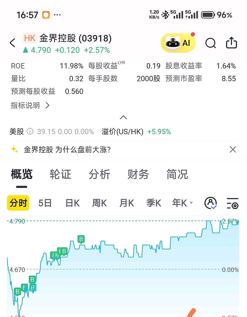 $金界控股(03918)$ BBBBBB，就当自己去金边了。赌大小开盘。 - 雪球