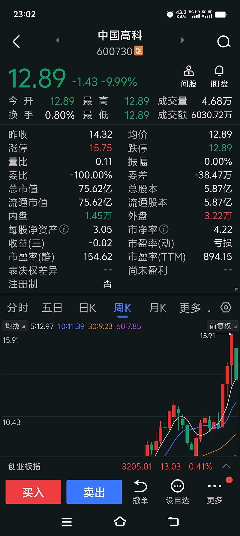 中国高科股票，在2025年12月23日跌停，主要原因包括以下几点：1. 业绩大幅下滑公司2025年三季度营业收入同比下降... - 雪球