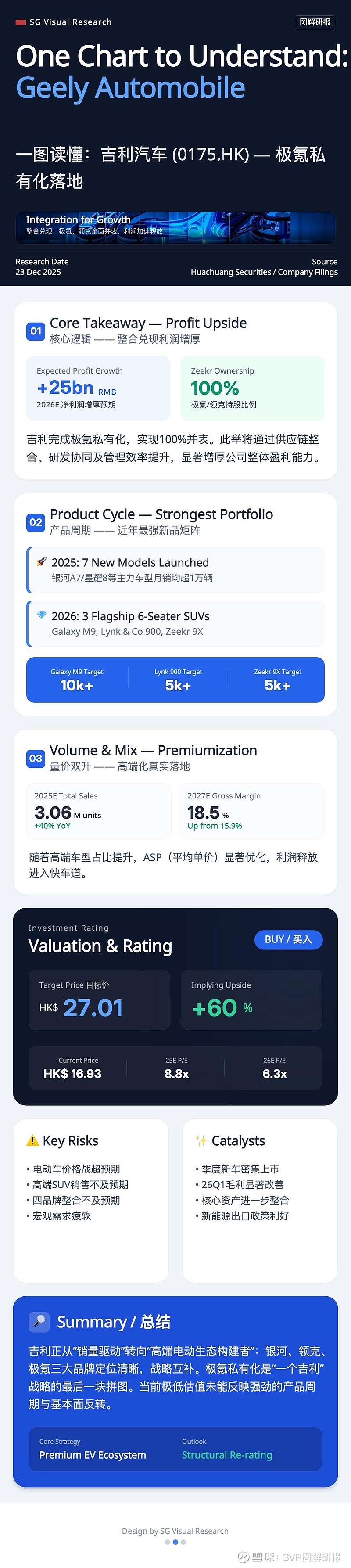 吉利悄悄干了件大事：极氪私有化，300亿利润即将释放 $吉利汽车(00175)$ $吉利汽车ADR(GELYY)$ 12月22日， 极氪 私有 ...