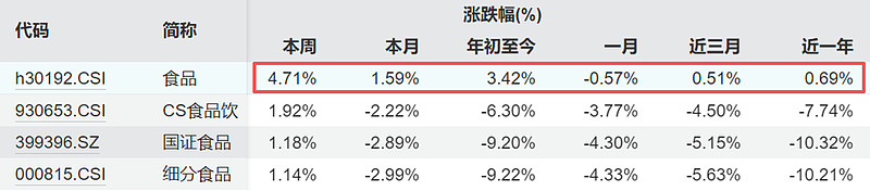 都是食品饮料指数，有什么相似和不同？——指数科普 最近，在“提振内需”的宏观积极指引、龙头公司控量提价等利好带动下，连跌近五年的 食品饮料 ...