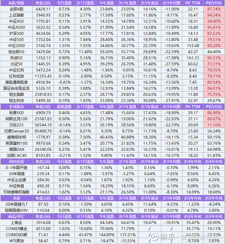 牛熊风向标-股债利差温度表2025.12.24 一、牛熊风向标-股债利差温度表今日 沪深300 股债利差为5.24%，高于近10年49.11% ...