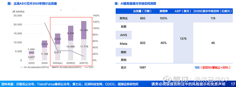 ASIC接棒GPU成为液冷市场第二增长极，液冷年复合增速超59%，产业链订单落地加速 除了 英伟达 GPU，ASIC芯片正成为液冷市场第二增长 ...