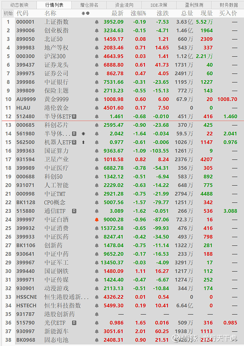午盘|闪崩！A股突然跳水！发生什么了？ $恒生科技(NQ833850)$ $上证指数(SH000001)$ $芯片ETF(SZ159995 ...
