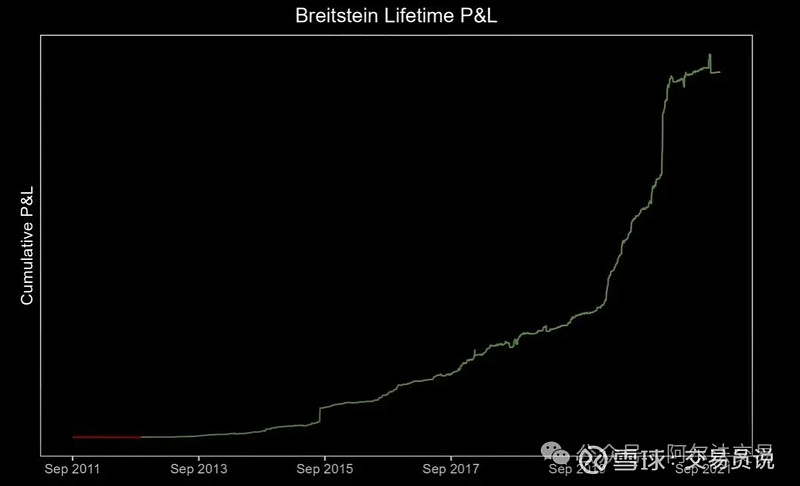 年入八位数交易员的唯一秘密：赚钱，就是永远不要对抗这件事！ Lance Breitstein（兰斯·布莱特斯坦）于2011年在Trillium ...