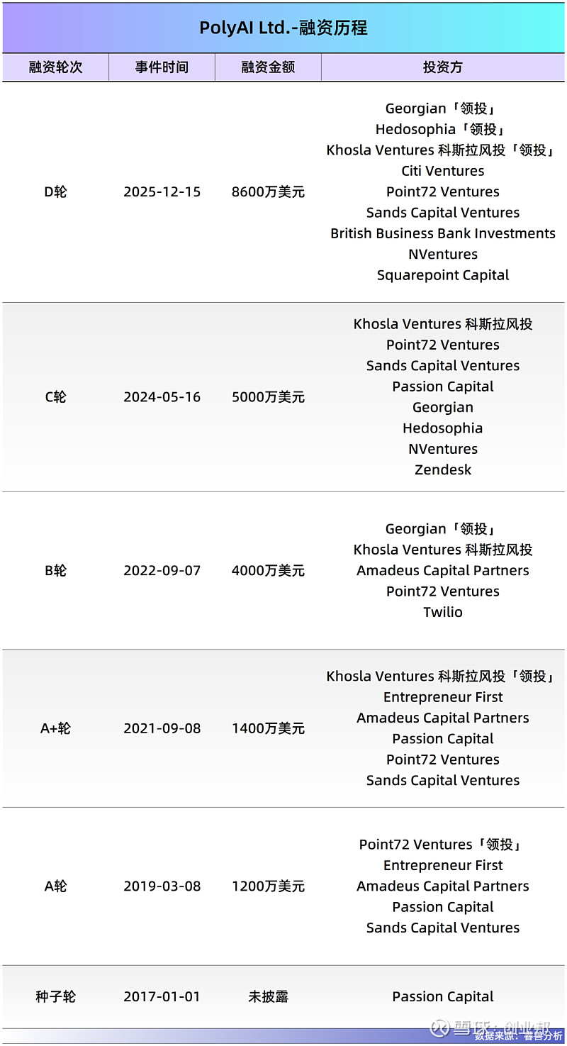 做出像真人一样对话的AI语音客服，剑桥博士又融资6亿元 作者丨漫地编辑丨关雎图源丨Midjourney距离富有人情味的AI语音客服面世，还要 ...