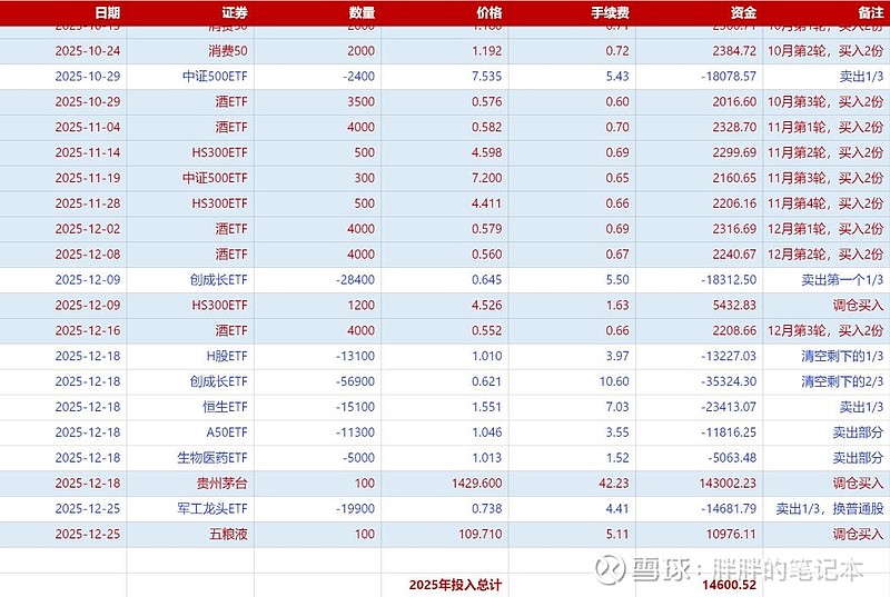 实盘周记 283：如意算盘 01交易情况本周是2025年的第52周。本周四（12月25日）以每股0.738元的价格卖出 军工龙头ETF ...