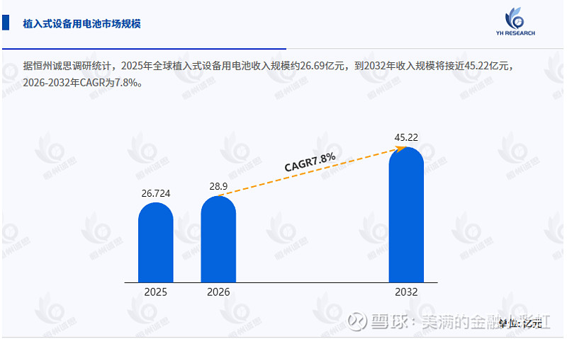 植入式设备用电池行业全面深度剖析：2026 - 2032年CAGR为7.8% 一、市场趋势演变据恒州诚思调研统计，2025年全球植入式设备用 ...