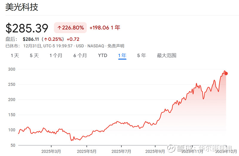2025年美股最强Top 10，存储占了3只 2025年的AI交易，芯片股依然表现强劲，但不再是唯一主角。 数据存储公司在2025年成为 标普 ...