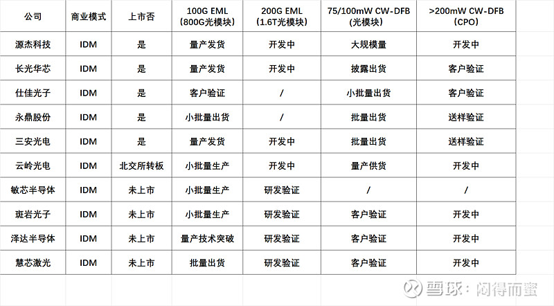 盘点国产磷化铟半导体（EML、cw-DFB）光芯片产业 一、EML/cw光芯片技术特点与国产替代进程磷化铟（InP）是一种重要的 Ⅲ-Ⅴ 族 ...