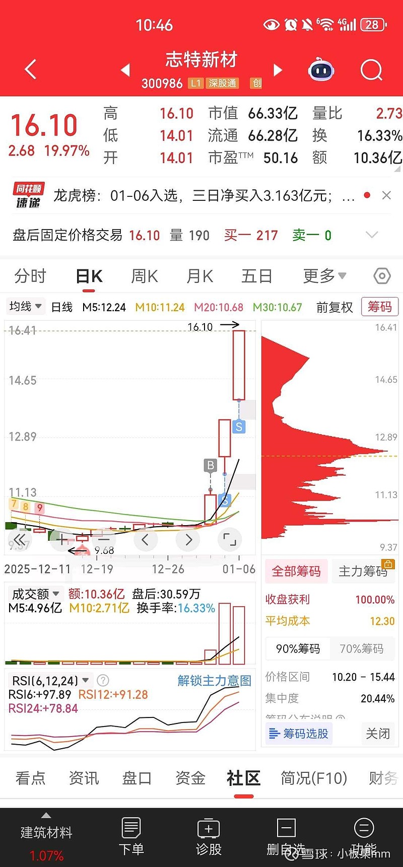 ai4s！ 志特新材 ，市场的敏锐度果然够强！ai应用不是没涨，只是涨了你看不到的方向！$志特新材(SZ300986)$ - 雪球