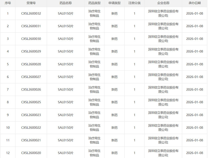 $信立泰(SZ002294)$ S0150也上线了。满屏的S0150,这是一下申请了3个适应症。 - 雪球