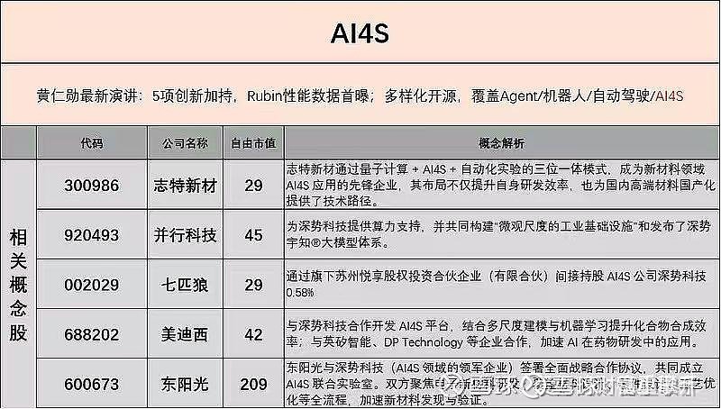 AI4S概念近期发酵，$志特新材(SZ300986)$ $并行科技(BJ920493)$ $东阳光(SH600673)$... - 雪球