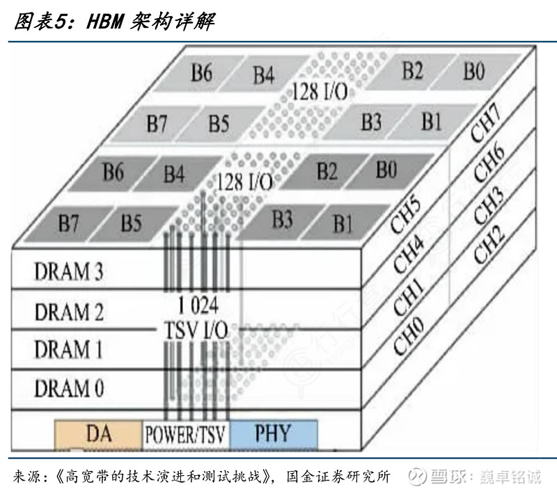 HBM（3） HBM基本介绍HBM的概念高带宽内存（High Bandwidth Memory, HBM）是一种基于3D堆叠工艺与硅通... - 雪球
