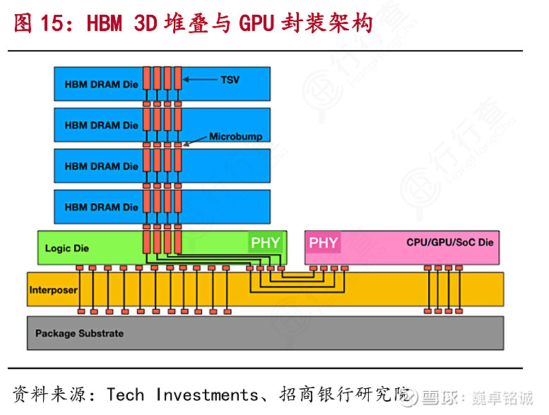 HBM（3） HBM基本介绍HBM的概念高带宽内存（High Bandwidth Memory, HBM）是一种基于3D堆叠工艺与硅通... - 雪球
