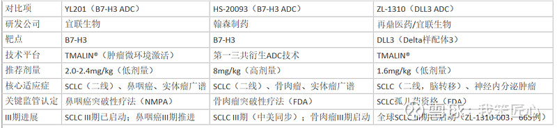 YL201、HS-20093、ZL1310对比 看到球友们都在讨论YL201 B7H3 ADC临床三期5.7亿首付款和近期里程碑bd给罗氏 ...