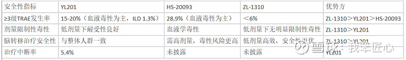 YL201、HS-20093、ZL1310对比 看到球友们都在讨论YL201 B7H3 ADC临床三期5.7亿首付款和近期里程碑bd给罗氏 ...
