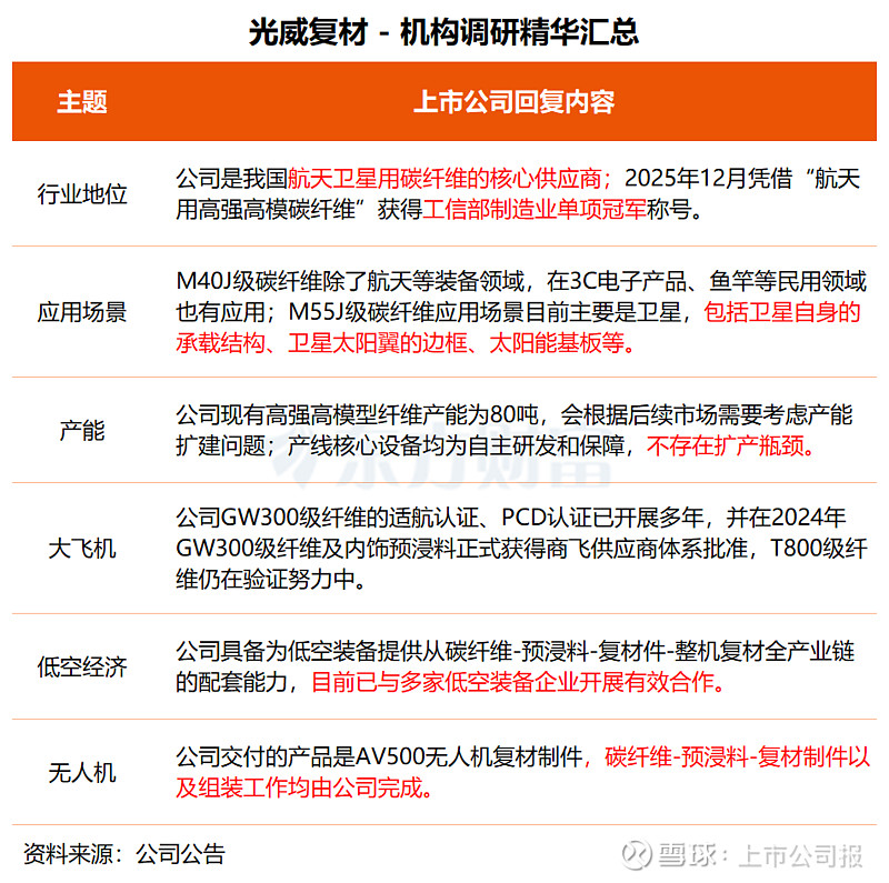 光威复材 ：公司M55J级碳纤维应用场景包括卫星承载结构、卫星太阳翼边框等】 光威复材 近日接受国泰基金、 兴业证券... - 雪球