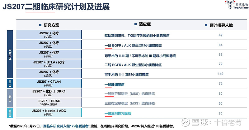 2026年的君实生物 $君实生物(01877)$一、管线进展1、特瑞普利单抗PD-1特瑞普利单抗为公司自主研发的中国首个成功上市的国产PD-1 ...