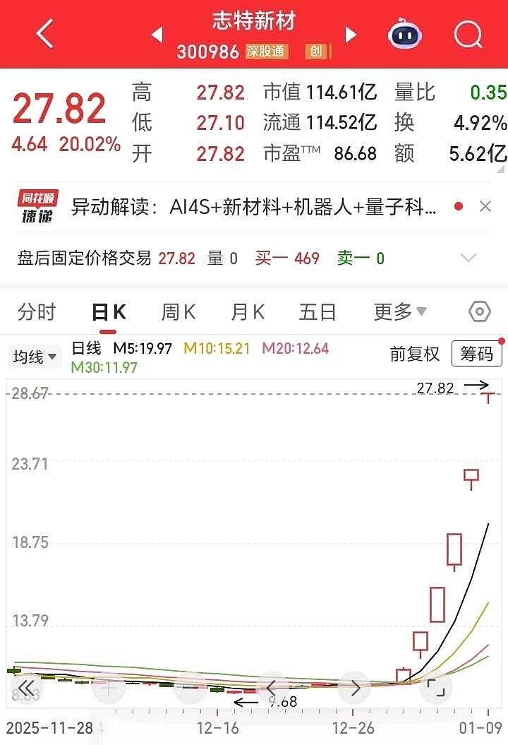 志特新材 20cm五连板！一、 核心概念与催化事件AI4S，即 AI for Science人工智能驱动的科学研究。催化... - 雪球