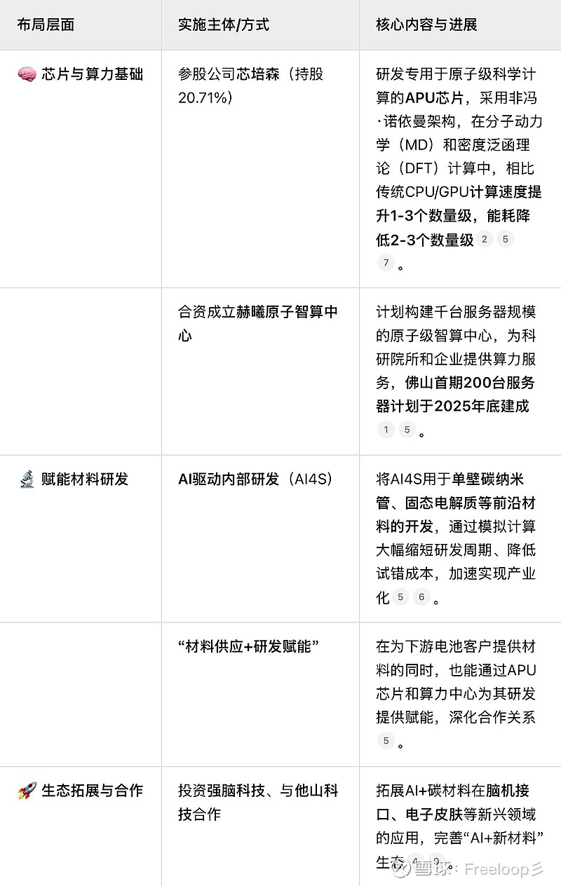 道氏技术的AI4S布局 道氏技术 （300409）不仅布局了AI for Science（AI4S）领域，还通过投资芯片技术、建设算力中心以及 ...