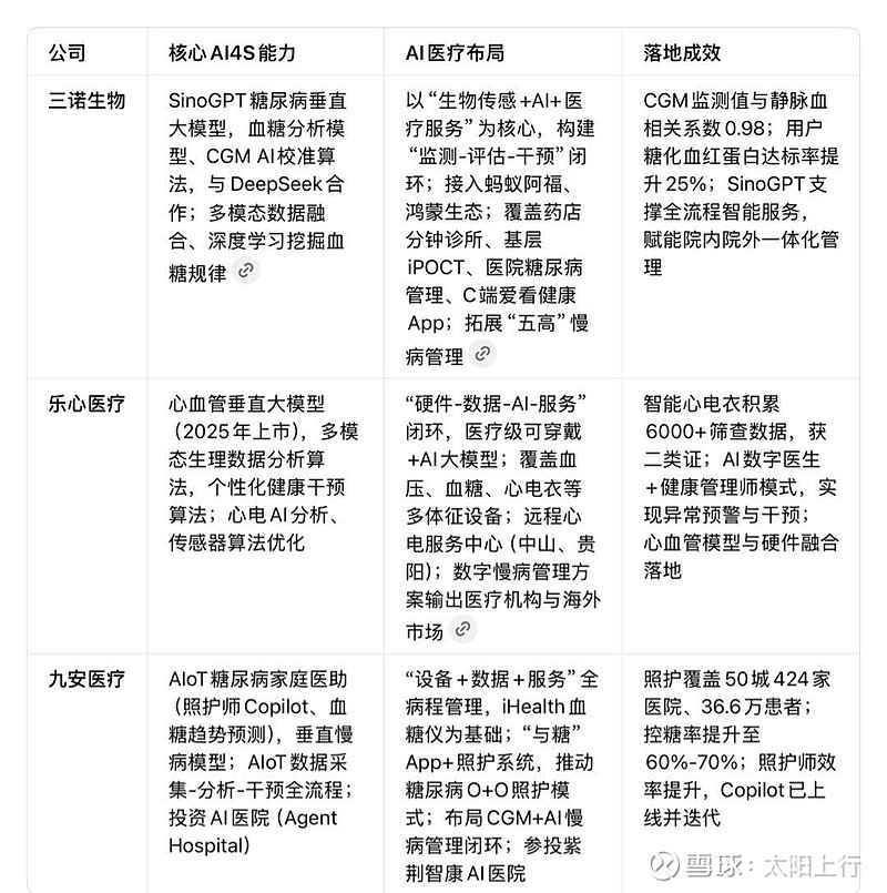 $三诺生物(SZ300298)$ 三诺生物 AI4S能力：SinoGPT为糖尿病专属智能体，覆盖检测、诊疗、全病程管理；... - 雪球