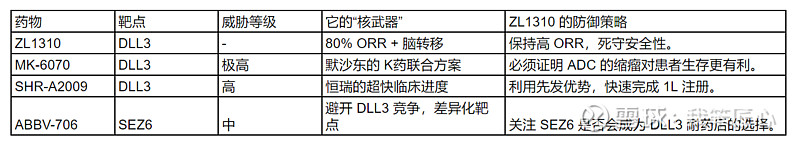 再鼎医药ZL1310的强力竞争对手分析 $再鼎医药(09688)$ ZL1310看起来是比较有潜力，但是难道就没有对ta更好的药吗？没有药比 ...