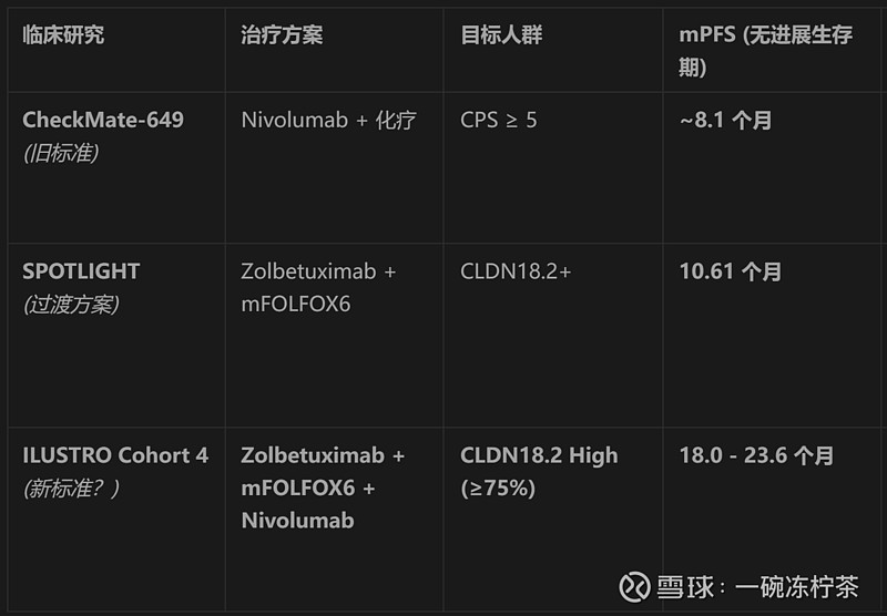 怎么看CLD18.2疗法在胃癌的进展？ADC 离一线还远吗？ 2025年，ADC作为“化疗终结者”的概念席卷全球医药市场，流动性驱动的beta ...