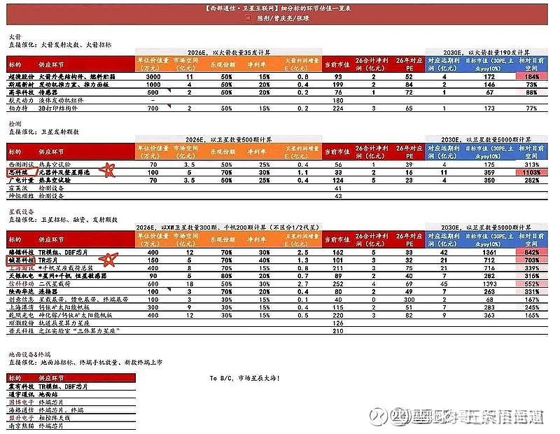 思科瑞十倍股！商业航天现在最大的机会 根据粗略估算：年2万颗，拿3成6000颗，一颗100万，60亿营收，10亿净利润，40倍400亿，10倍 ...