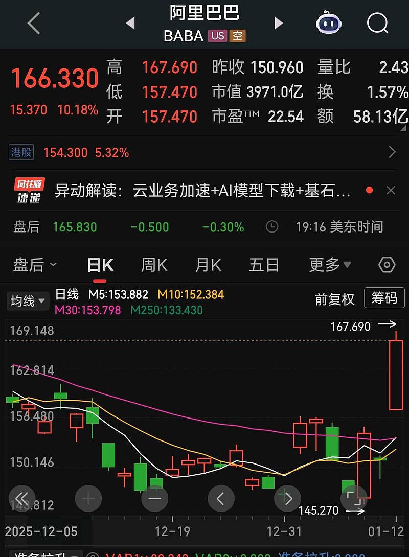 $鹭燕医药(SZ002788)$ 美股大涨，叙事板块的龙一，感受一下$阿里巴巴(BABA)$ - 雪球