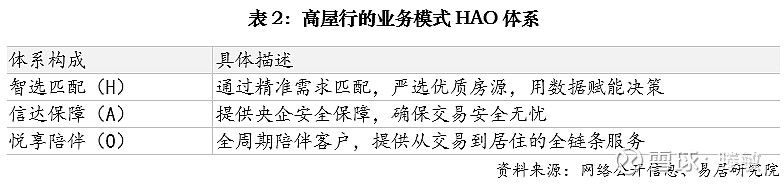 央企开发商做房产中介，又一次狼来了？ “进入中介市场，保利高屋行并非进攻而是防止销售渠道失守，避免沦为房子建造商。 文 | 房互君 图 ...