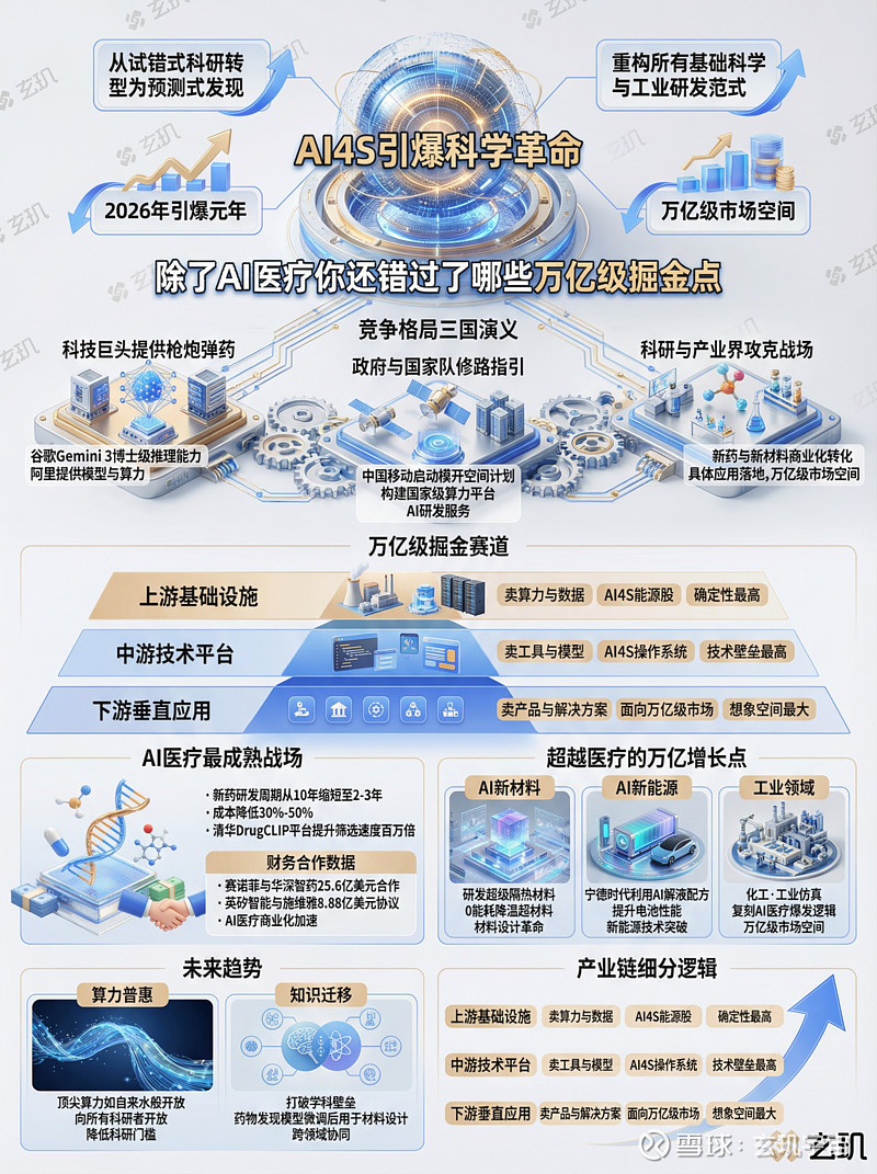 AI4S引爆科学革命：除了AI医疗，你还错过了哪些万亿级“掘金点”？ 过去一周，AI应用板块的狂欢，让无数投资者血脉偾张。但当大多数人还在为 ...