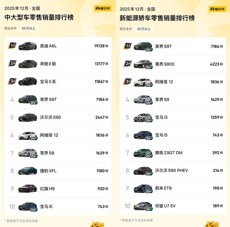 享界12月销量突破8000台，中国汽车市场格局正加速变革 中国豪华汽车对传统德系三强BBA“56E”的攻坚，迎来了阶段性的成果。根据最新销量 ...