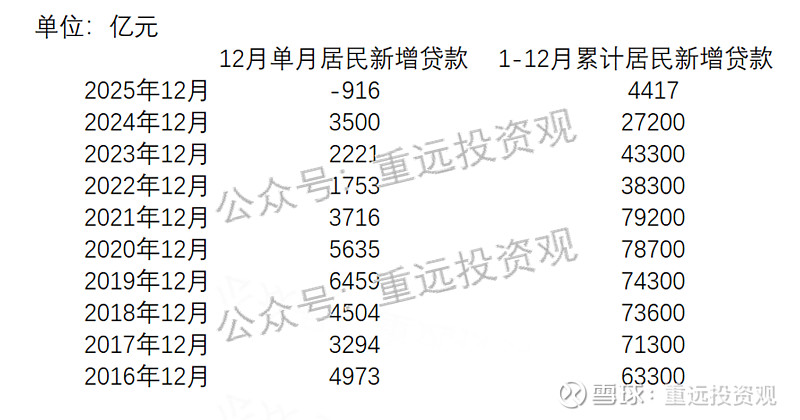 突发的数据反常，房价完全明牌了 昨天央行发布了最新的12月份的金融数据，这次有关股市和楼市的信息量都很大。 我们先看股市： M2增速迎来大反转 ...