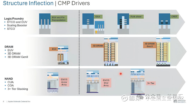 AMAT：混合键合真正的门槛，在 CMP $华海清科(SH688120)$原文来自：芯联汇键合不是第一道关，CMP 才是决定良率与尺度的起点 ...