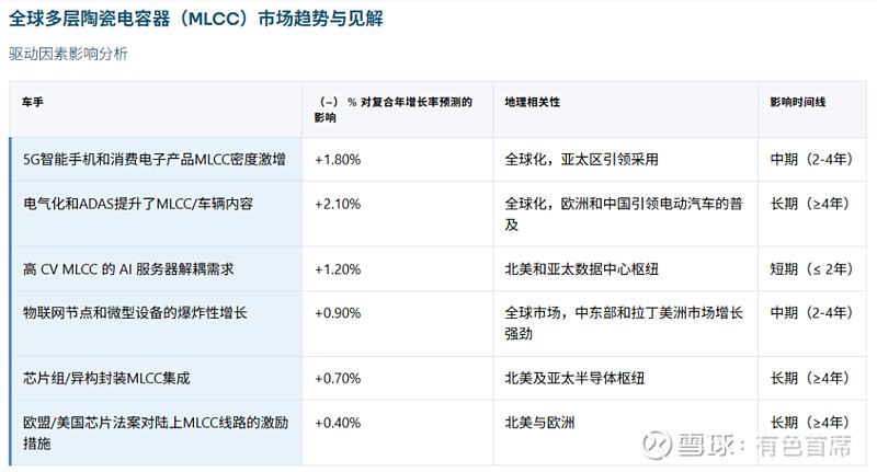 一台AI机柜狂吞44万颗MLCC，谁在受益 复苏中的MLCC市场，又被 AI 点燃了一把热度。全球被动元件龙头村田指出，AI “吃” MLCC，数量惊人：一台 英伟... - 雪球