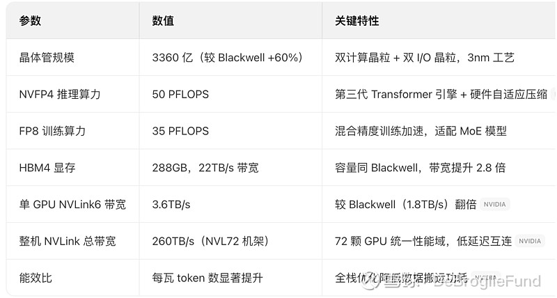 英伟达 Rubin 芯片性能 Rubin GPU（Rubin R200，Rubin 平台核心）是英伟达面向 “代理式 AI 与长上下文推理 ...