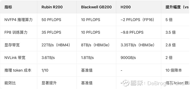 英伟达 Rubin 芯片性能 Rubin GPU（Rubin R200，Rubin 平台核心）是英伟达面向 “代理式 AI 与长上下文推理 ...