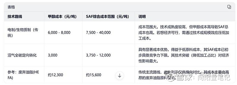 中国SAF吨利4000元，复洁科技等低成本技术或颠覆行业盈利格局 据券商研报的最新分析，目前中国SAF出口的利润达到4000元/吨。也即利润率 ...