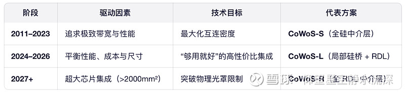 台积电CoWoS技术学习和核心公司研究 一、技术科普：CoWoS（Chip-on-Wafer-on-Substrate）是 台积电 （TSMC ...