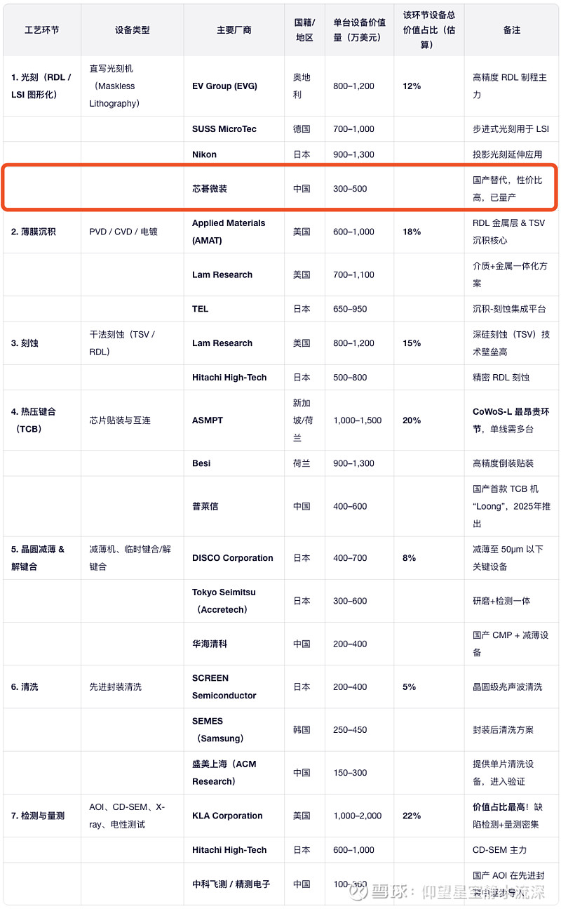 台积电CoWoS技术学习和核心公司研究 一、技术科普：CoWoS（Chip-on-Wafer-on-Substrate）是 台积电 （TSMC ...