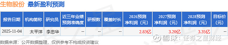 海通国际：首次覆盖生物股份给予增持评级，目标价20.7元 海通国际 证券集团有限公司Yidan Lin近期对生物股份进行研究并发布了研究报告 ...