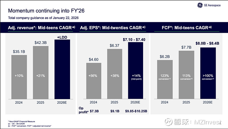 GE航天航空：4Q25财报和电话会投资要点 ## 管理层观点$GE航空航天(GE)$ 董事长兼首席执行官 H. Culp 在开场中表示 ...