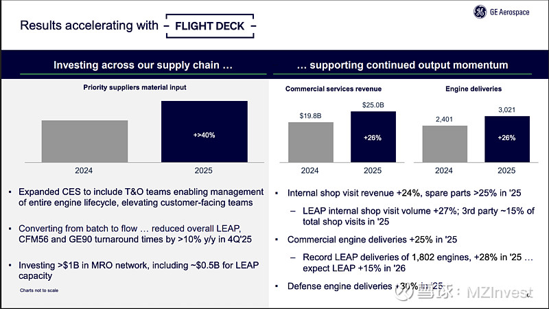 GE航天航空：4Q25财报和电话会投资要点 ## 管理层观点$GE航空航天(GE)$ 董事长兼首席执行官 H. Culp 在开场中表示 ...