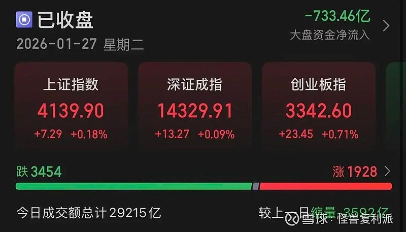账户年涨 93672 元！侨银 / 本钢转债止盈，联瑞转债明日迎大肉行情 今天账户小跌-1087元，今年来账户+93672元，年收益率+6. ...