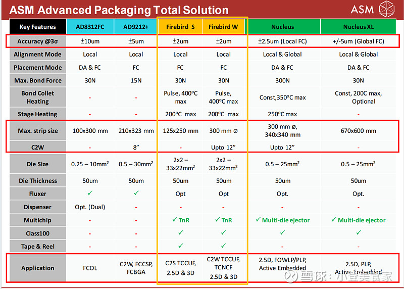 ASMPT（2）TCB键合机，凭什么HBM离不开他？ 前天聊$ASM 太平洋(00522)$ 剥离SMT和HBM扩产的逻辑，今天我想拆一下 ...