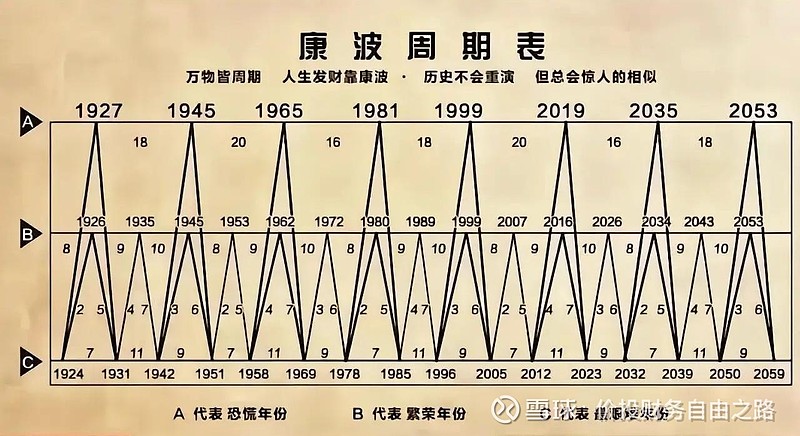 康波周期表：2026年是资产兑现的关键节点？ 最近推特上火起来的《George Tritch经济周期推背图》（康波周期表），用清晰的年份划分 ...
